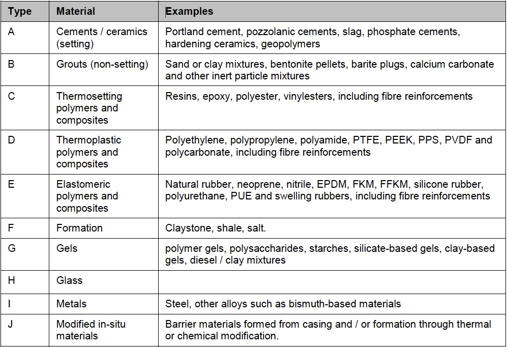 Plug and abandonment of oil and gas wells: Different materials